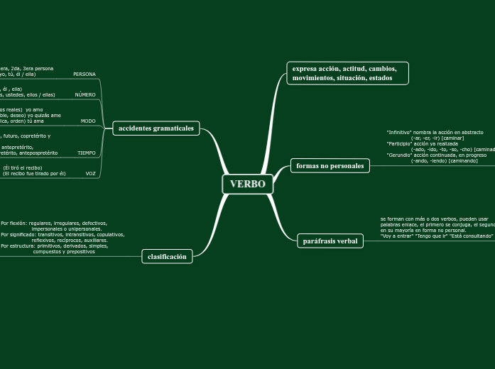 VERBO - Mind Map